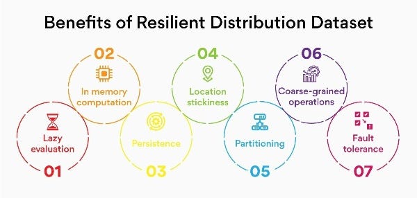 Data Engineering Interview Question 3— Explain Sparks Resilient Distributed Datasets Rdds