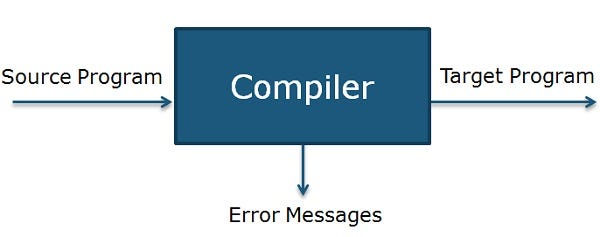 Dissecting C++ Part 2 : Compiler. In this part we will learn how the ...