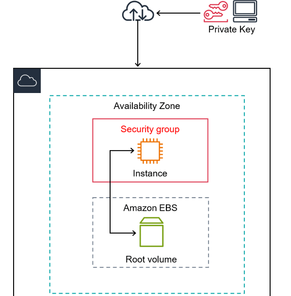 Deployment of a EC2 Instance. LEVEL UP CORPORATION OVERVIEW: | by ...