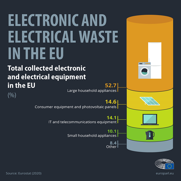 E-waste, the fastest growing waste stream in the EU | by Mihaela ...