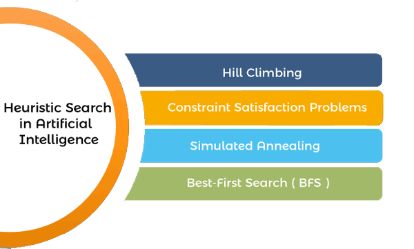 The Best-First search method and the A* search method | by Yamil (Riker ...