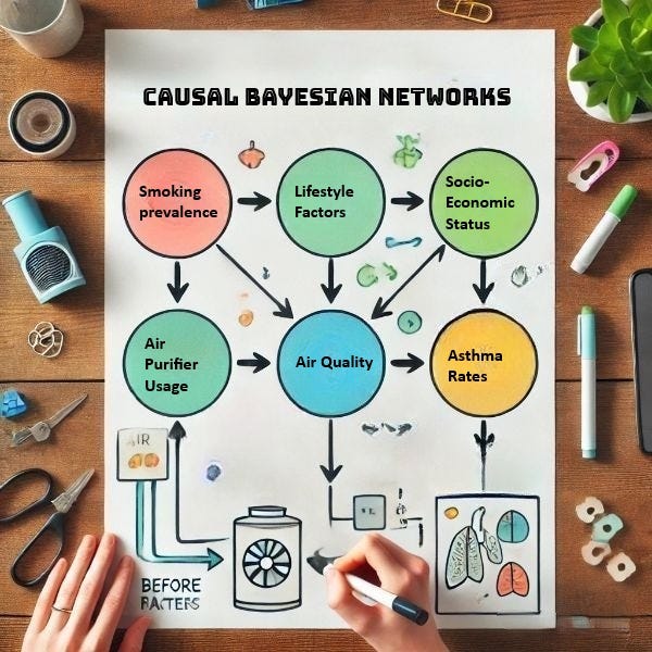 Correlation ≠ Causation Enter Causal Bayesian Networks By Austin