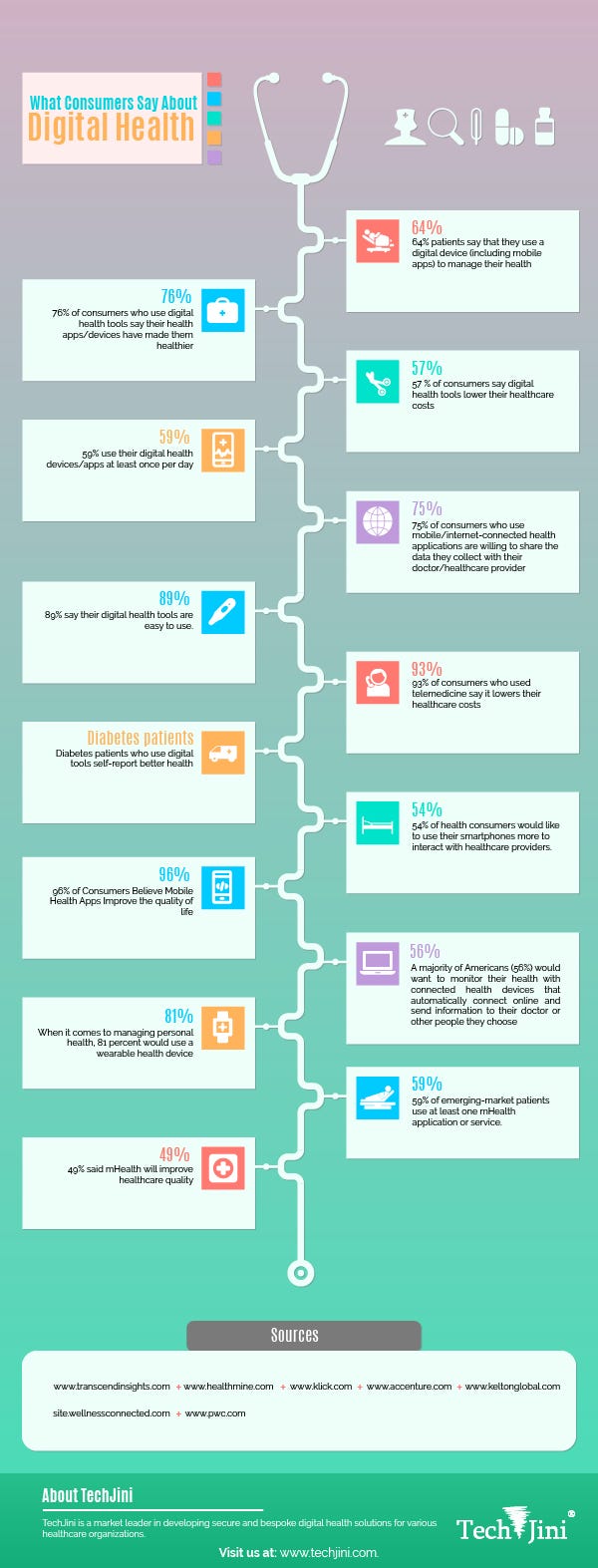 INFOGRAPHIC: WHAT CONSUMERS SAY ABOUT DIGITAL HEALTH | by AMAN ...