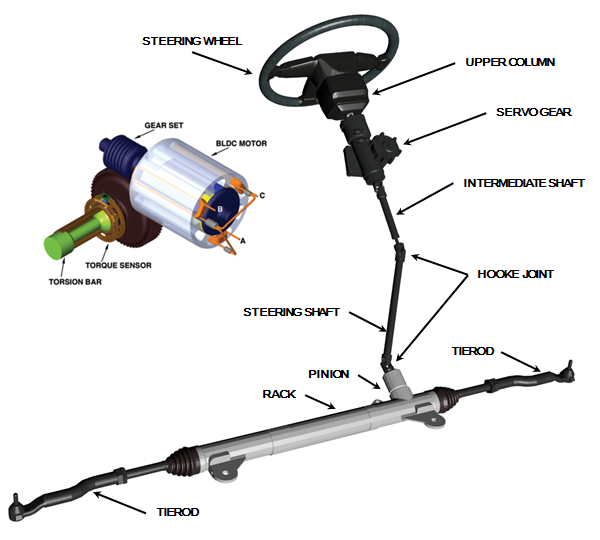 Controller Design for EPS System. With the advent in technology, the ...
