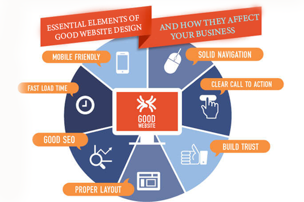 5 Essential Elements of Good Website Design and How They Affect Your Business? | by Devign Tech ...