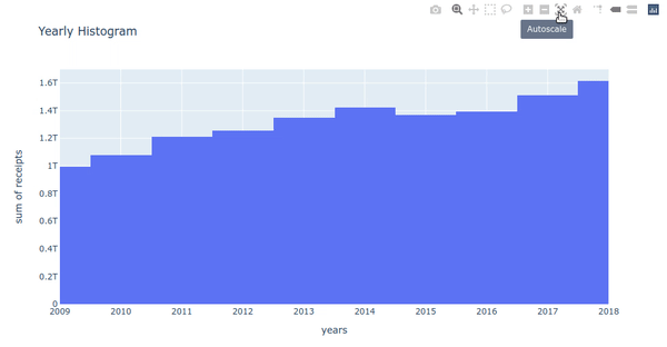 Histograms with Plotly Express: Complete Guide | by Vaclav Dekanovsky ...