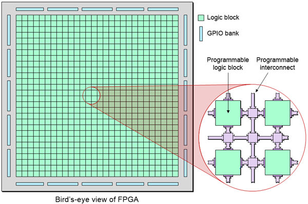 FPGA: An Insight into Field-Programmable Gate Arrays | by Emami | Medium