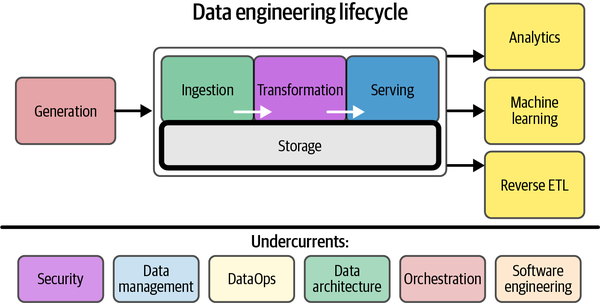 Data Engineering: Foundations, Evolution, Lifecycle, and Essential Skills | by Jayant Nehra | Medium