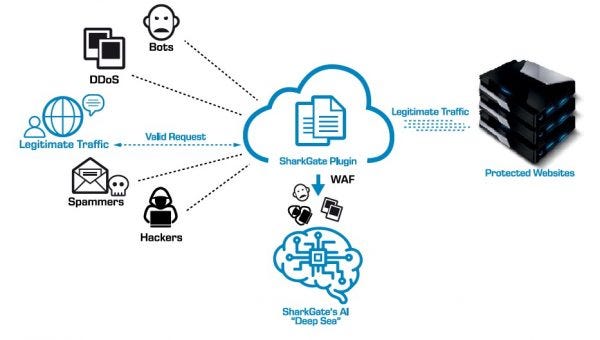 Ecosystem — Part 1. The SharkGate Ecosystem will protect… | by ...