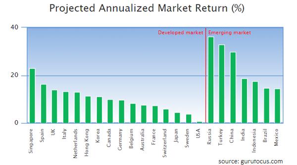 Emerging Markets vs. the US: What Is A Better Investment For The Next ...