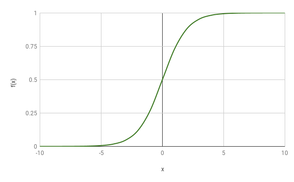Logistic Regression. A simpler intuitive explanation. | by Abhishek ...