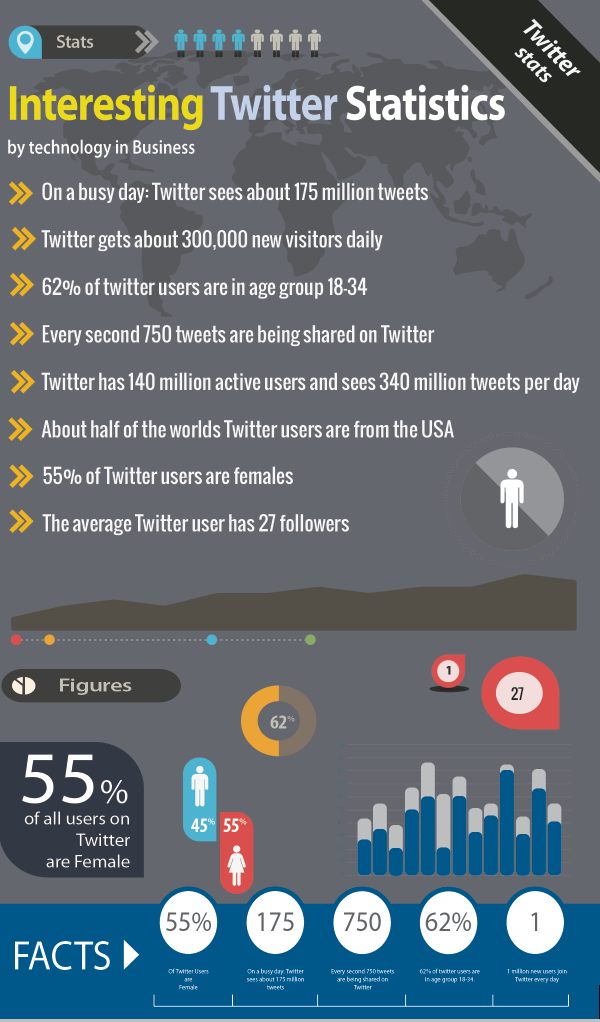 Interesting Statistics of twitter | by Digital Marketing Guide by ...
