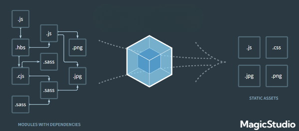 Webpack Explained Setting Up Your First Project By Md Faizan Alam Javascript In Plain English