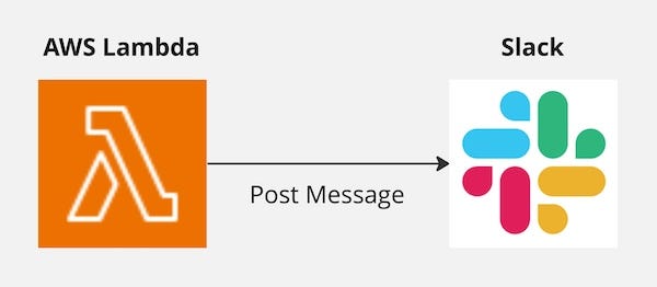 Send a Message to Slack Using AWS Lambda | by Itsuki | AWS Tip