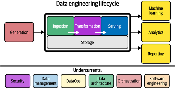Data Engineering. If you work in data or software, you… | by Everton ...