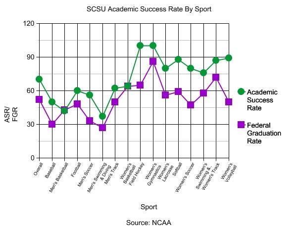 Southern Academic Success Rates By Sport | by Dan Zumpano | Medium