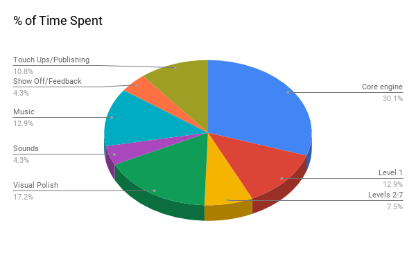 4 Ludum Dare Mistakes to Avoid. Introduction: | by Jesse Fish | Medium