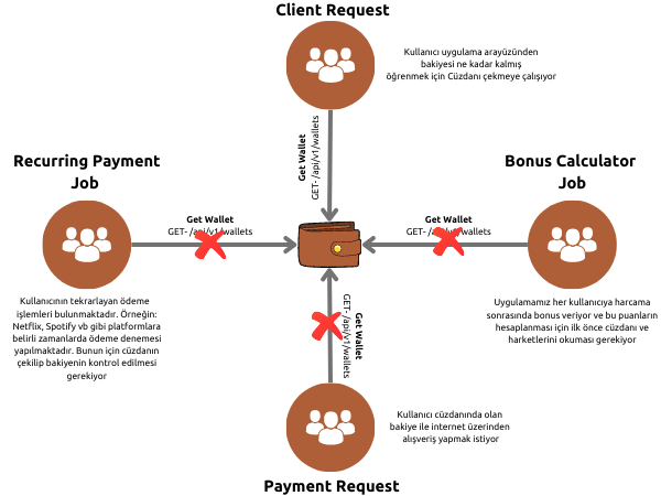 RedLock.NET ile Distributed Lock uygulayarak Concurrency durumlarını engelleyin 🔒 | by Murat ...