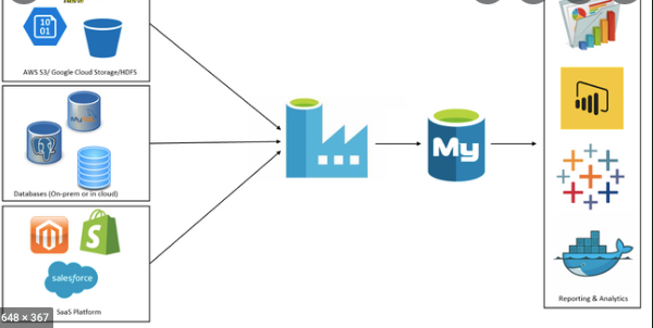 ETL Transformation with Azure data factory | by monish reddy | Medium