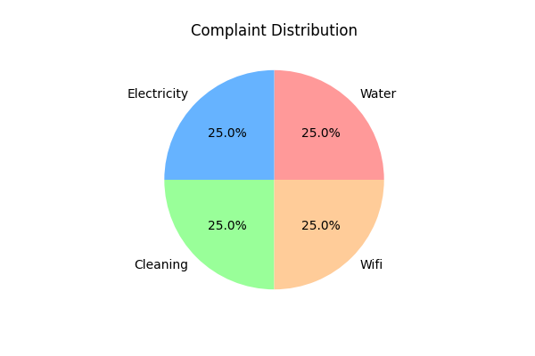 Hostel Room Complaint Analysis Using Python | by Abhay singh | Dec ...