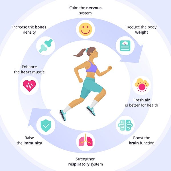 Why we need exercise. Exercise is required by the body as it… | by ...