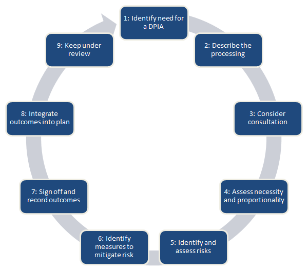 Sample report for Data Protection Impact Assessment (DPIA) for a local ...