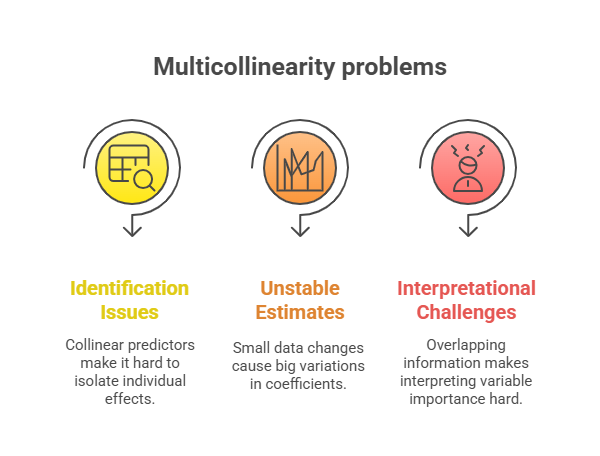 What is Multicollinearity and how to address when building a predictive model?| Machine Learning ...