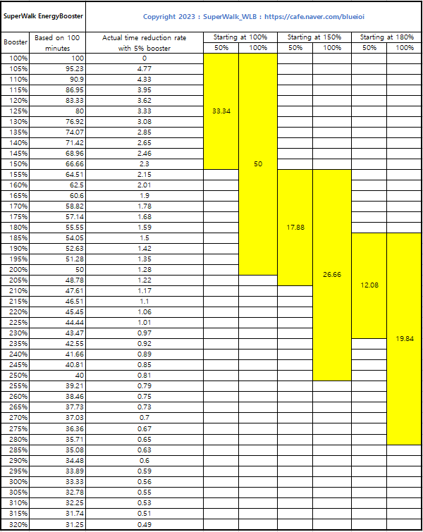 Energy Booster Effectiveness Chart — Steps/Energy/Titles/Potions Total ...