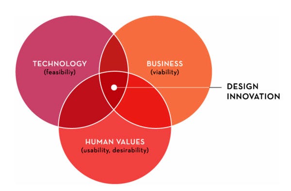 Ontwerp de toekomst: de kracht van Design Thinking. | by Rik Ruiter ...