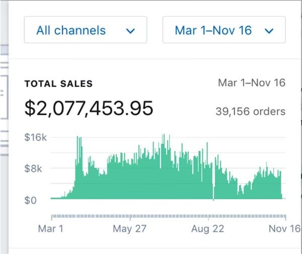 How I Made Over $2,000,000 In 8 Months Without Using Facebook Ads. | by ...