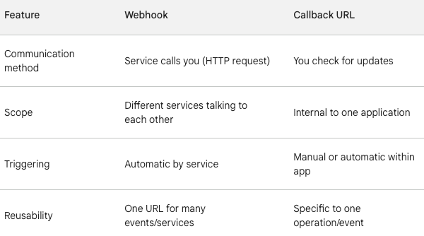 Are Webhooks and Callback URLs the same? | by Ikram Ahamed | Medium