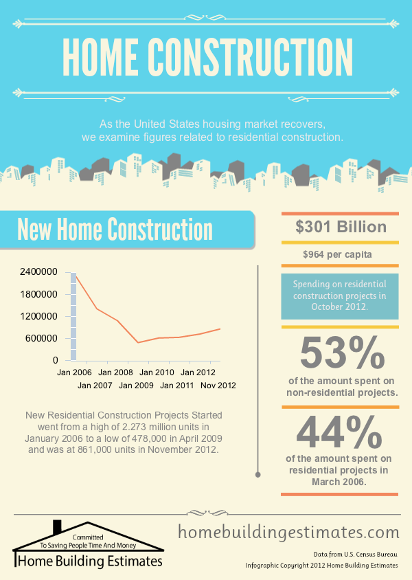 Home Construction. See This Infographic For Details: | by Jovan | Medium