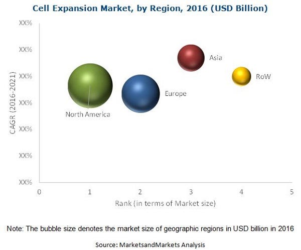 Cell Expansion Market, By Region. According to the new market research ...