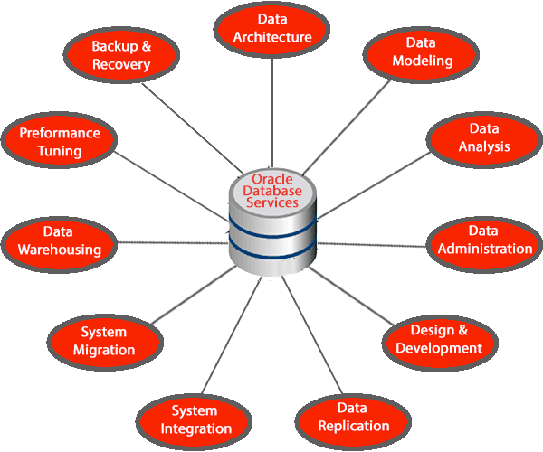 Oracle Database Services…. www.training-in-chennai.com | by College To ...