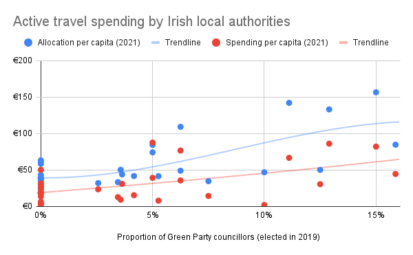 The effect of Green Party councillors on active travel spending in ...