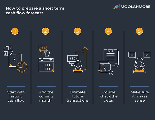 What is a Short-Term Cash Flow Forecast and why is it important ...