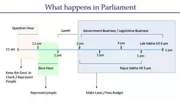 What does the “Zero Hour” in the Parliament mean? | by Abhishek Mishra ...