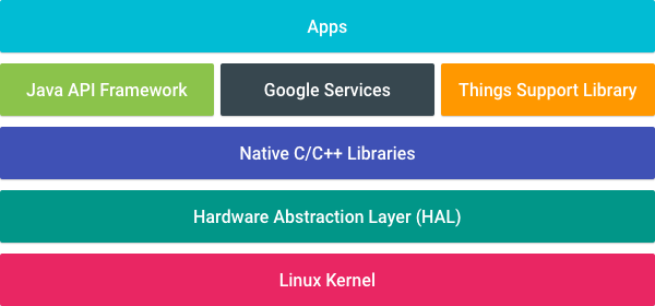 Introduction to Android Things. Understand what Android Things is | by ...