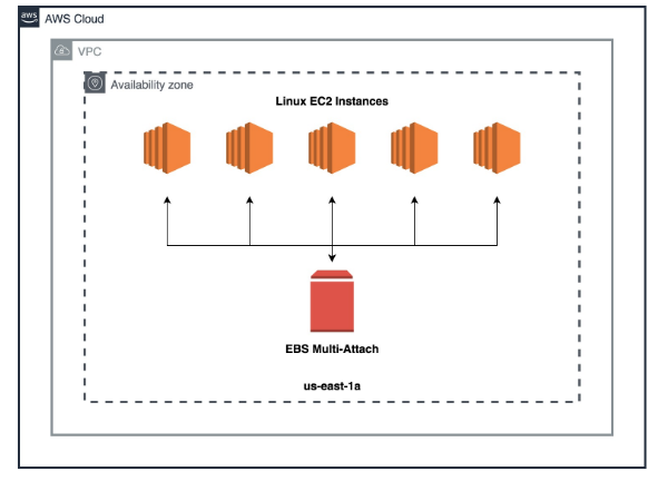 [#4] EC2 Elastic Compute Cloud. Note: This is part of a series ‘AWS… | by Josh Hayles | Medium