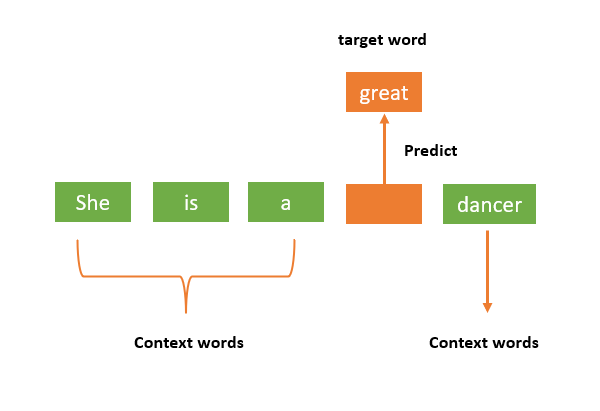 What is the Word2Vec or Word Embeddings in NLP | by Muhammed Dinc | Oct ...