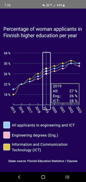 More Accessible Graphs with Jetpack Compose Part 1: Adding Content Description - droidcon