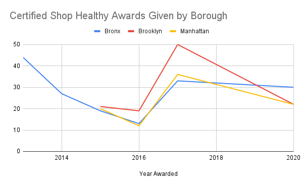 “Shop Healthy NYC” Initiative: What Was Once a Worthy Endeavour Snuffed ...