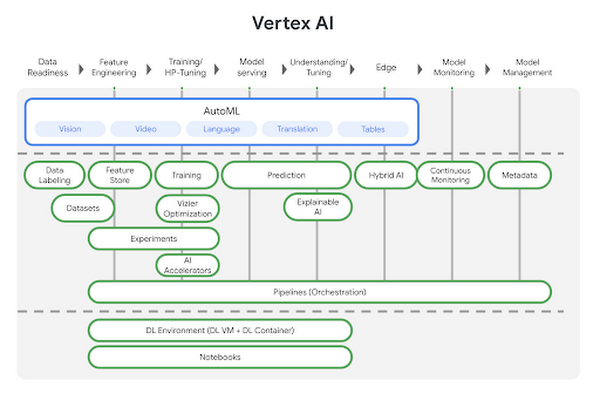 Point of view on Vertex AI. Vertex AI brings AutoML and AI Platform… | by Dharshan A | Medium