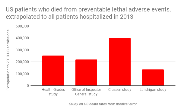 US Patients Who Died From Preventable Lethal Adverse Events - Ready ...