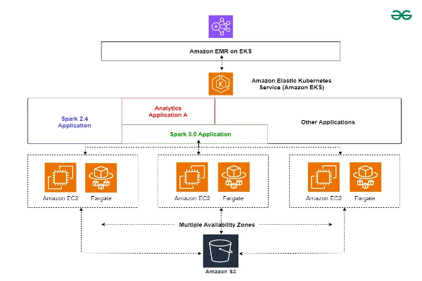Batch Data Processing Project Using PySpark on AWS EMR, Athena | by Anu Alli | Medium
