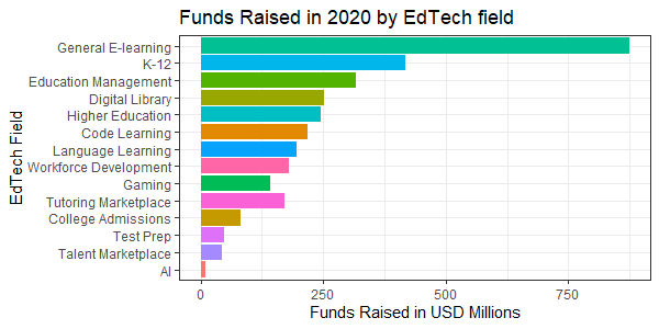 Mapping EdTech Investments in 2020: Where Did the Money Go? | by Kenza ...