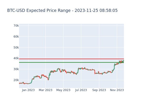 BTC-USD Expected Price Range for 2023–11–25 | by Stonksmaster | Nov ...