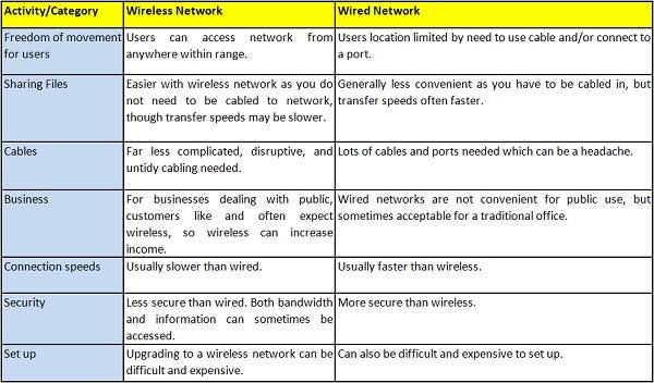 Wireless Network vs. Wired Network: Which One to Choose? | by Miko Wong ...