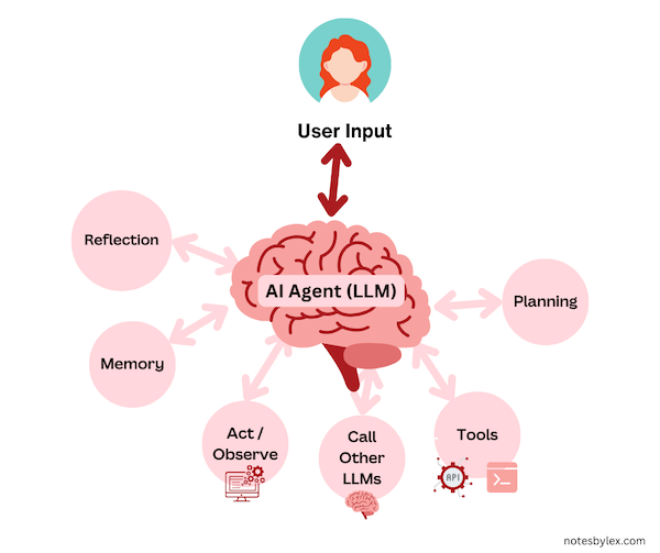 Agent Reasoning Vs Llm Reasoning Key Differences And Cost Analysis By Stella Jo Medium