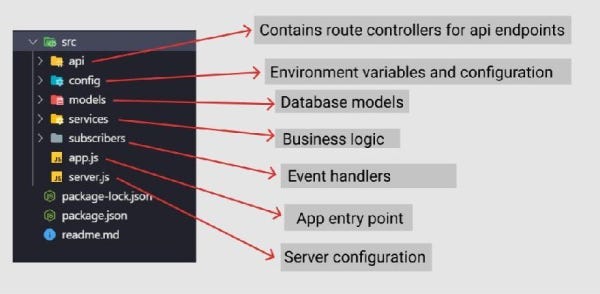 Organizing a Production-Ready Node.js and Express.js Application | by ... Organizing a Production-Ready Node.js and Express.js Application | by ...